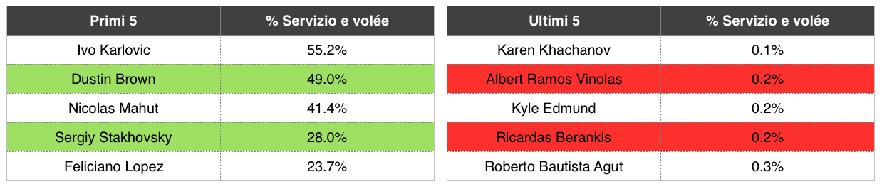 Qualche classifica maschile con i dati del Match Charting Project ...