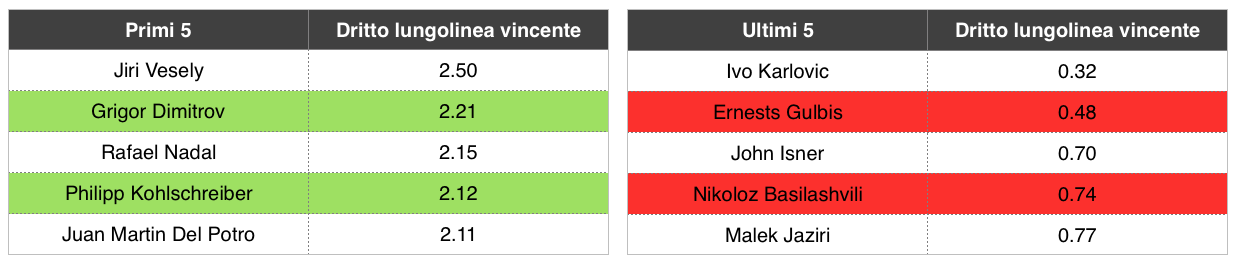Qualche classifica maschile con i dati del Match Charting Project ...