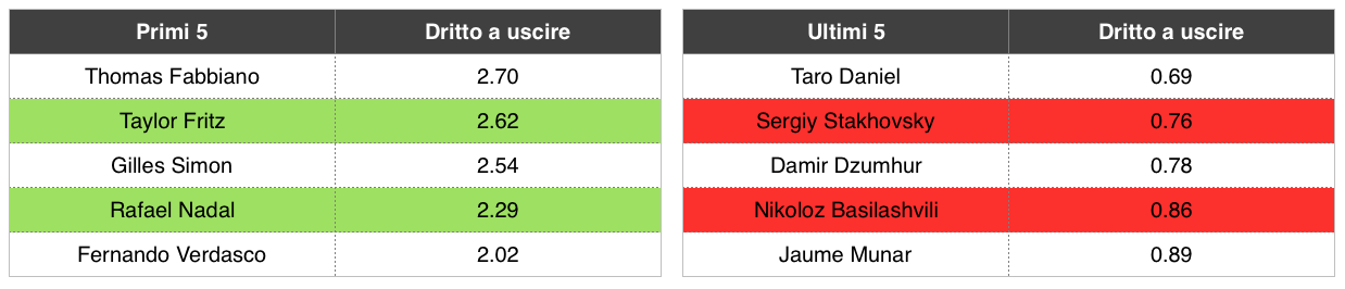 Qualche classifica maschile con i dati del Match Charting Project ...
