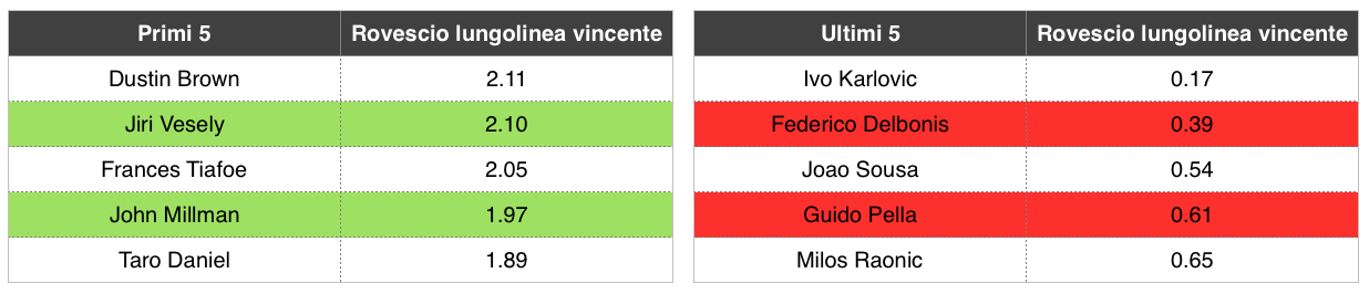 Qualche classifica maschile con i dati del Match Charting Project ...