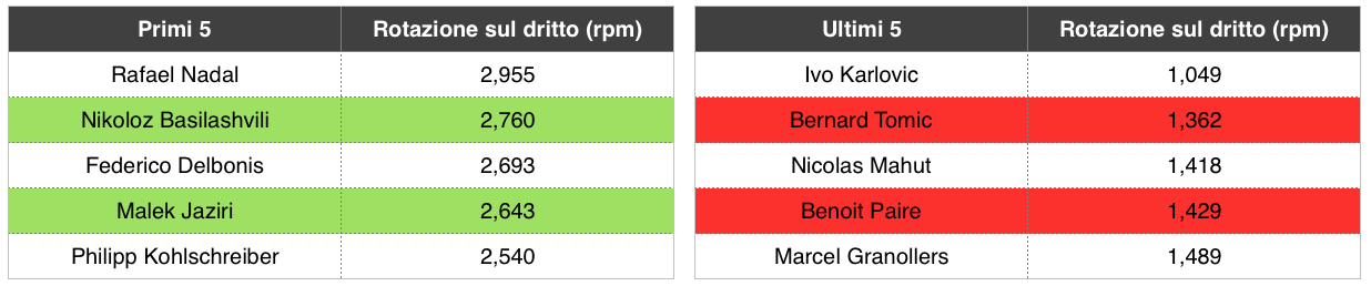 Qualche classifica maschile con i dati del Match Charting Project ...