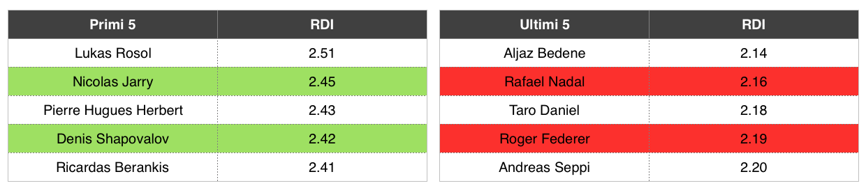 Qualche classifica maschile con i dati del Match Charting Project ...