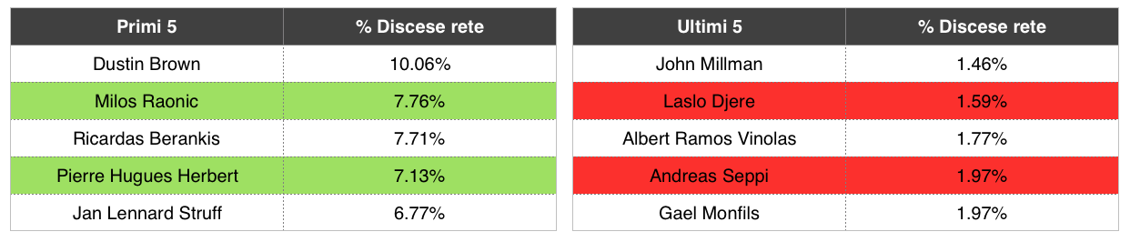 Qualche classifica maschile con i dati del Match Charting Project ...