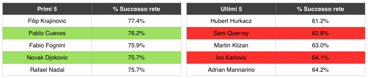 Qualche classifica maschile con i dati del Match Charting Project ...