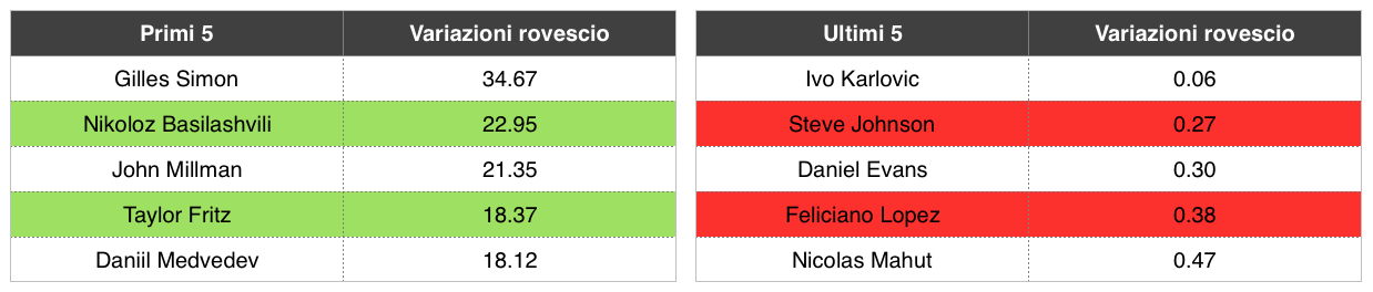 Qualche classifica maschile con i dati del Match Charting Project ...