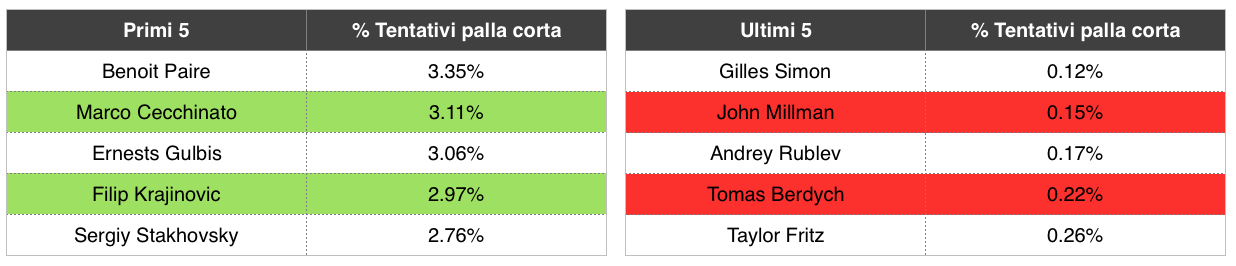Qualche classifica maschile con i dati del Match Charting Project ...