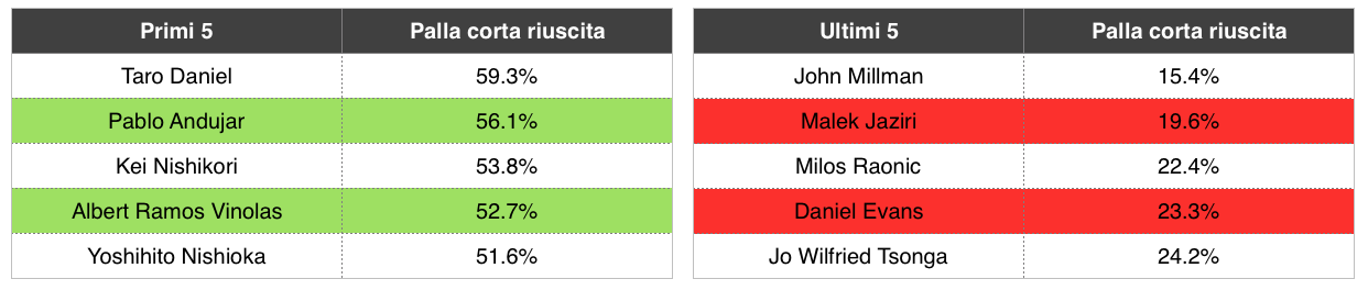 Qualche classifica maschile con i dati del Match Charting Project ...