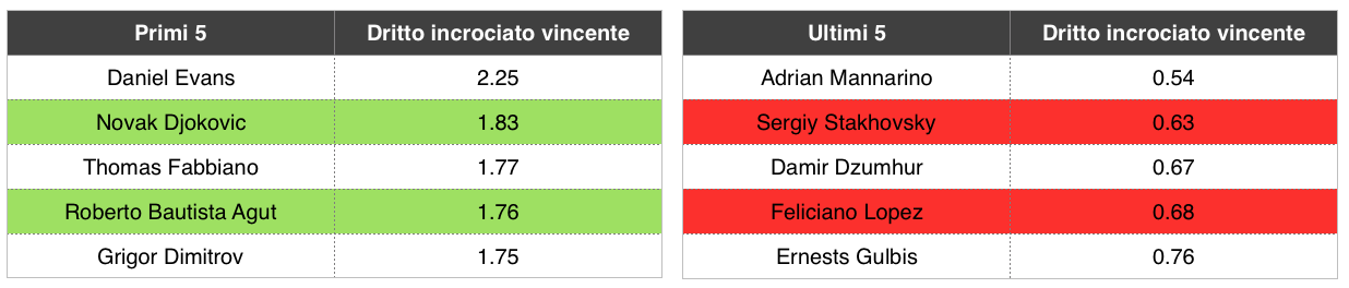 Qualche classifica maschile con i dati del Match Charting Project ...
